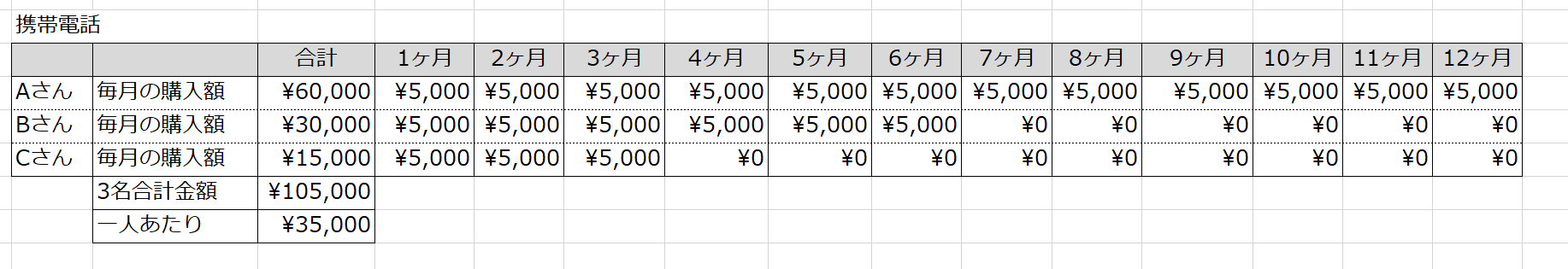 【初心者でもわかる】業界別LTVの計算からCPAまで。基本指標と活用方法を解説 - ひとり会社を楽しむマーケティング術