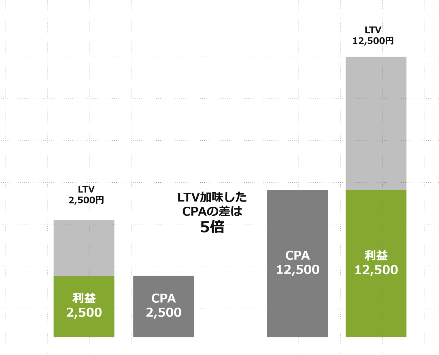 【初心者でもわかる】業界別LTVの計算からCPAまで。基本指標と活用方法を解説 - ひとり会社を楽しむマーケティング術